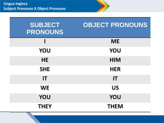 Língua Inglesa: Subject pronouns X object pronouns.pptx