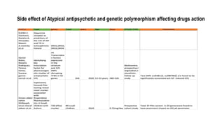 Current status of pharmacogenetics and their impact on atypical ...