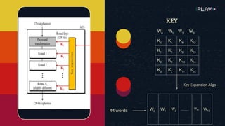 Advanced Encryption Standard Algorithm | PPT