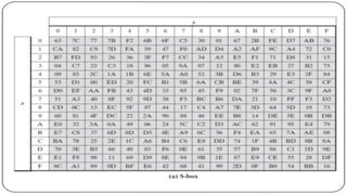 Advanced Encryption Standard Algorithm | PPT