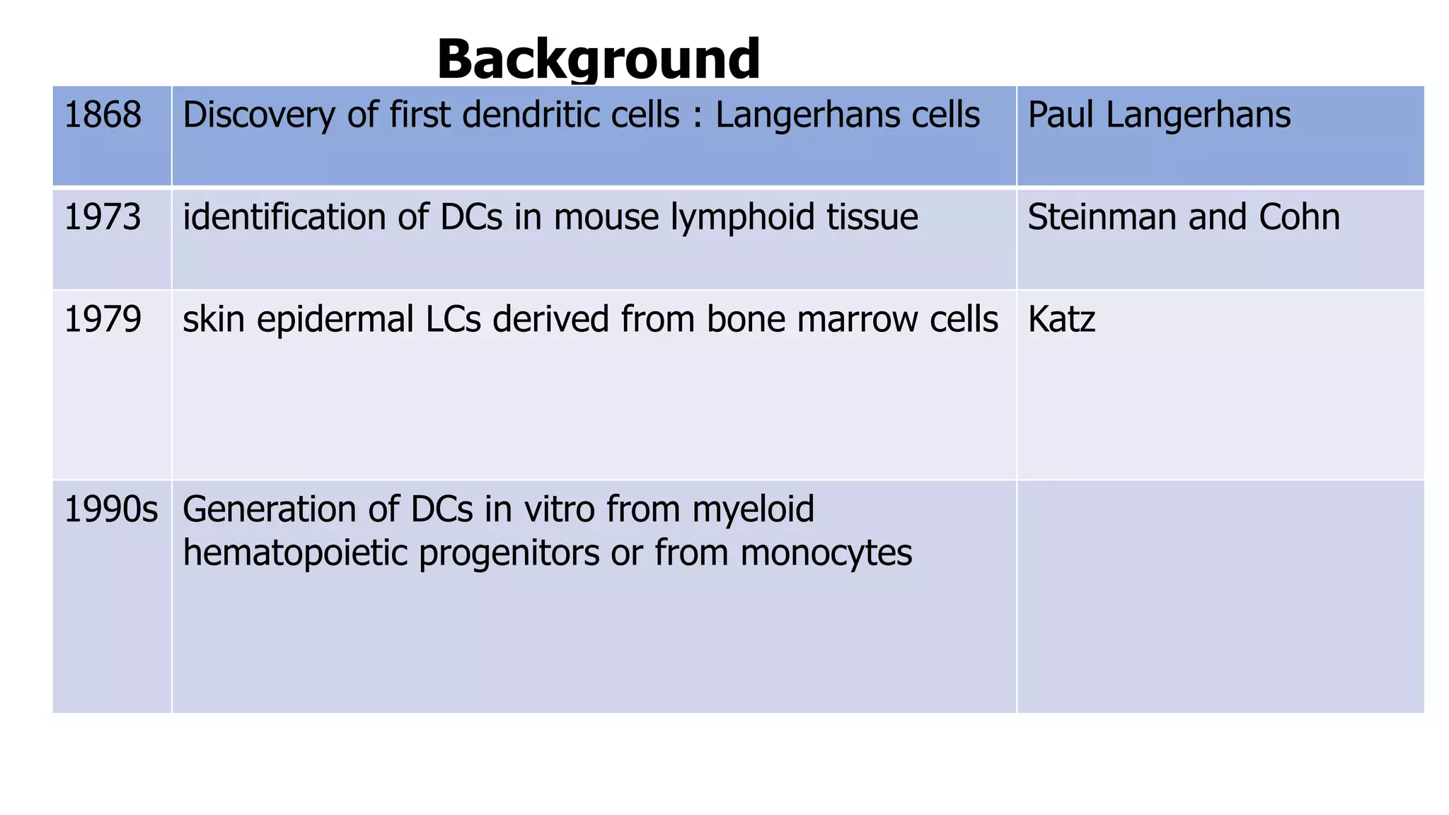 DENDRITIC CELL TUMORS PATHOLOGY | PPTX