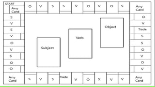 Subject Verb Object Lesson | PPTX