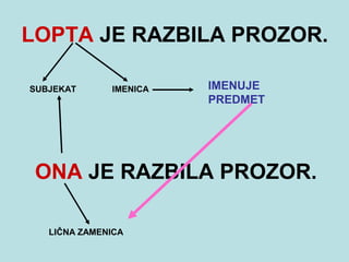 Subjekat lične zamenice | PPT