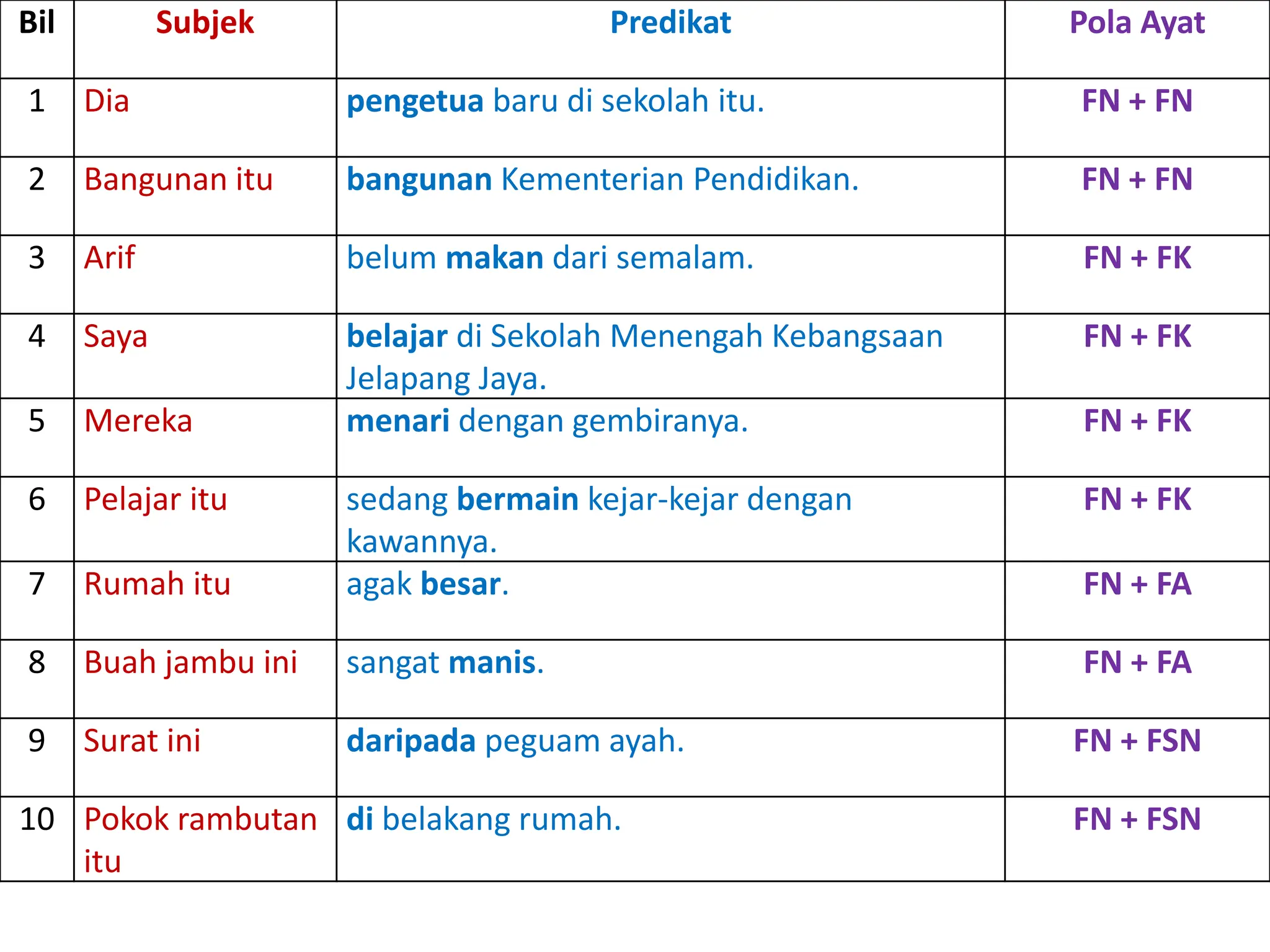Subjek dan Predikat.pptxbahsa melayu tingkatan 5 | PPTX