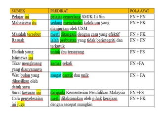 Subjek dan Predikat.pptxbahsa melayu tingkatan 5 | PPTX