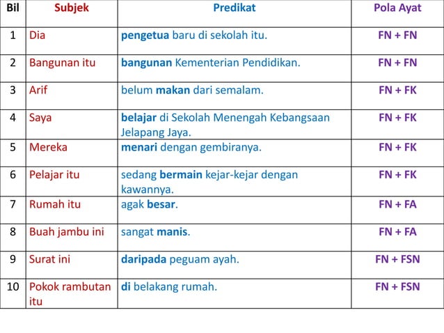 Subjek dan Predikat.pptxbahsa melayu tingkatan 5 | PPTX