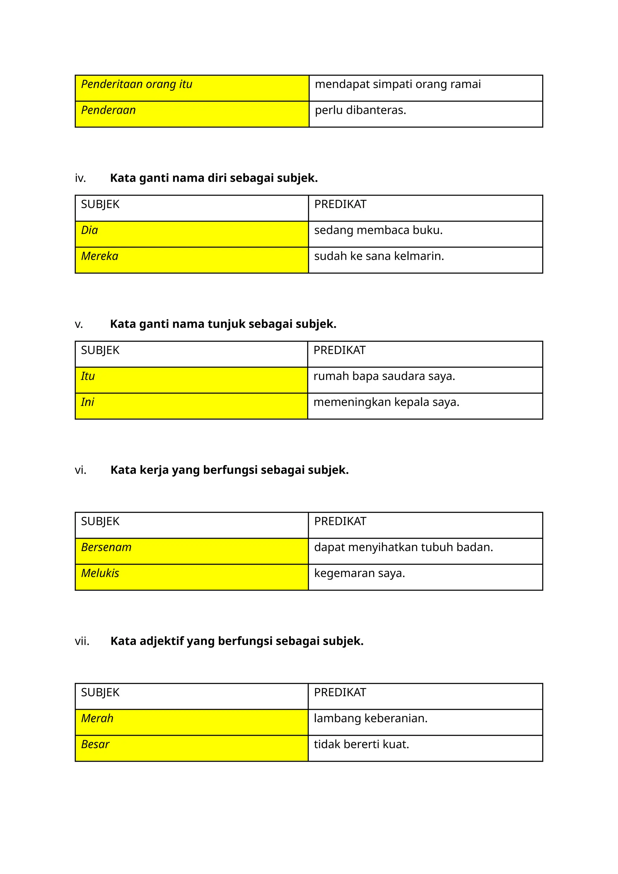 SUBJEK DAN PREDIKAT dalam bahasa melayu.docx