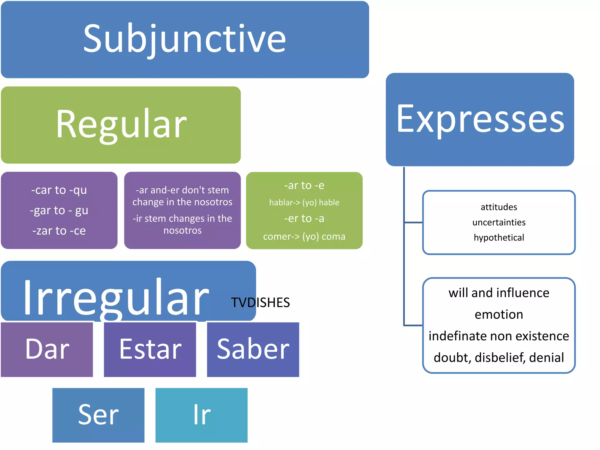 Subjunctive | PPTX