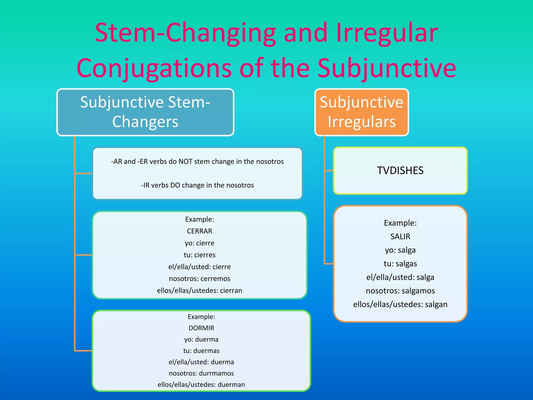 Subjunctive and impersonal expressions | PPTX