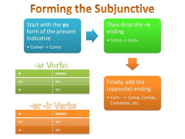 The Subjunctive | PPT