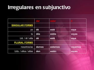 Subjunctive with Doubt & Denial | PPT