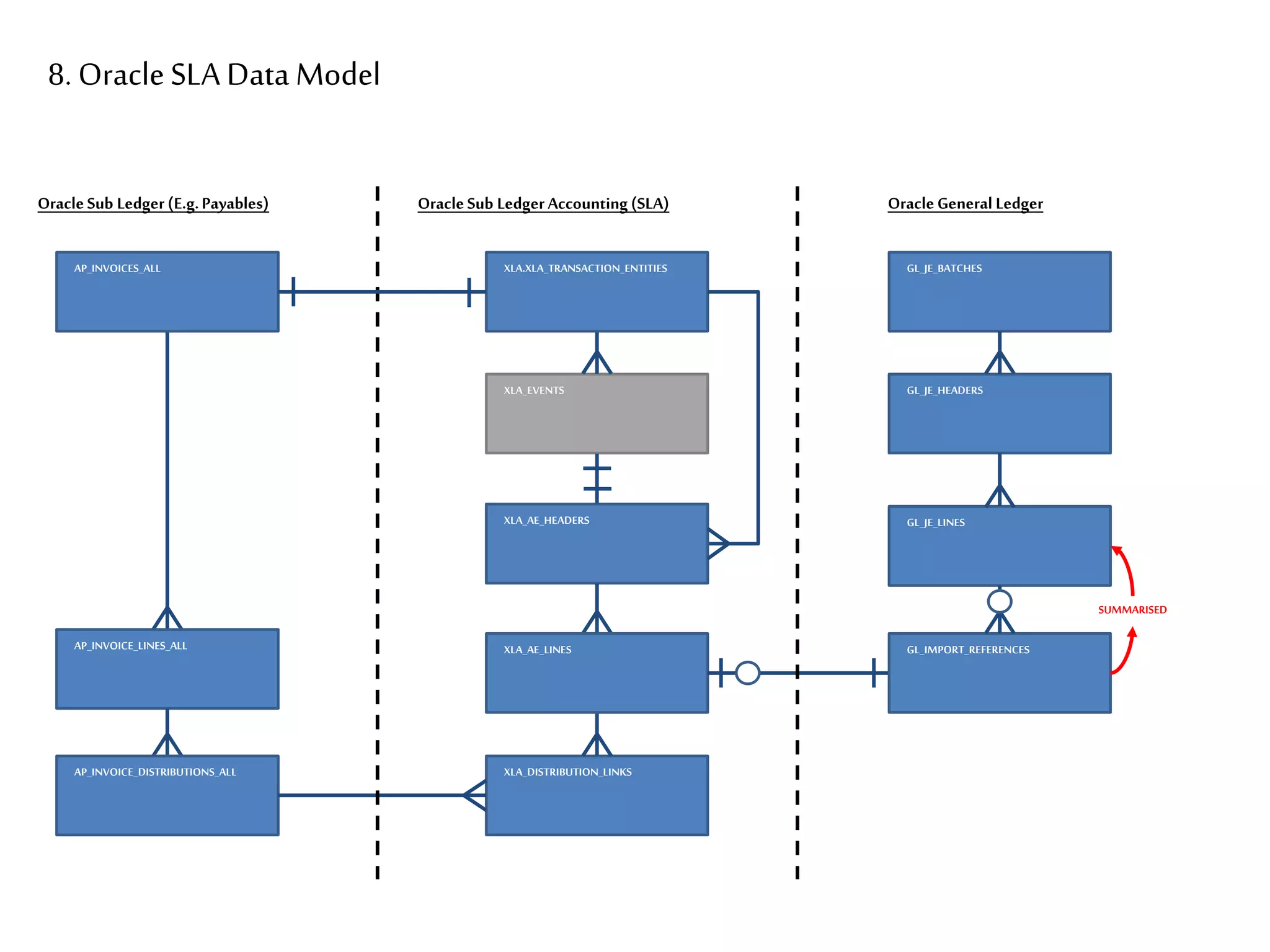 Oracle Sub-ledger Accounting : a Technical Overview | PPTX