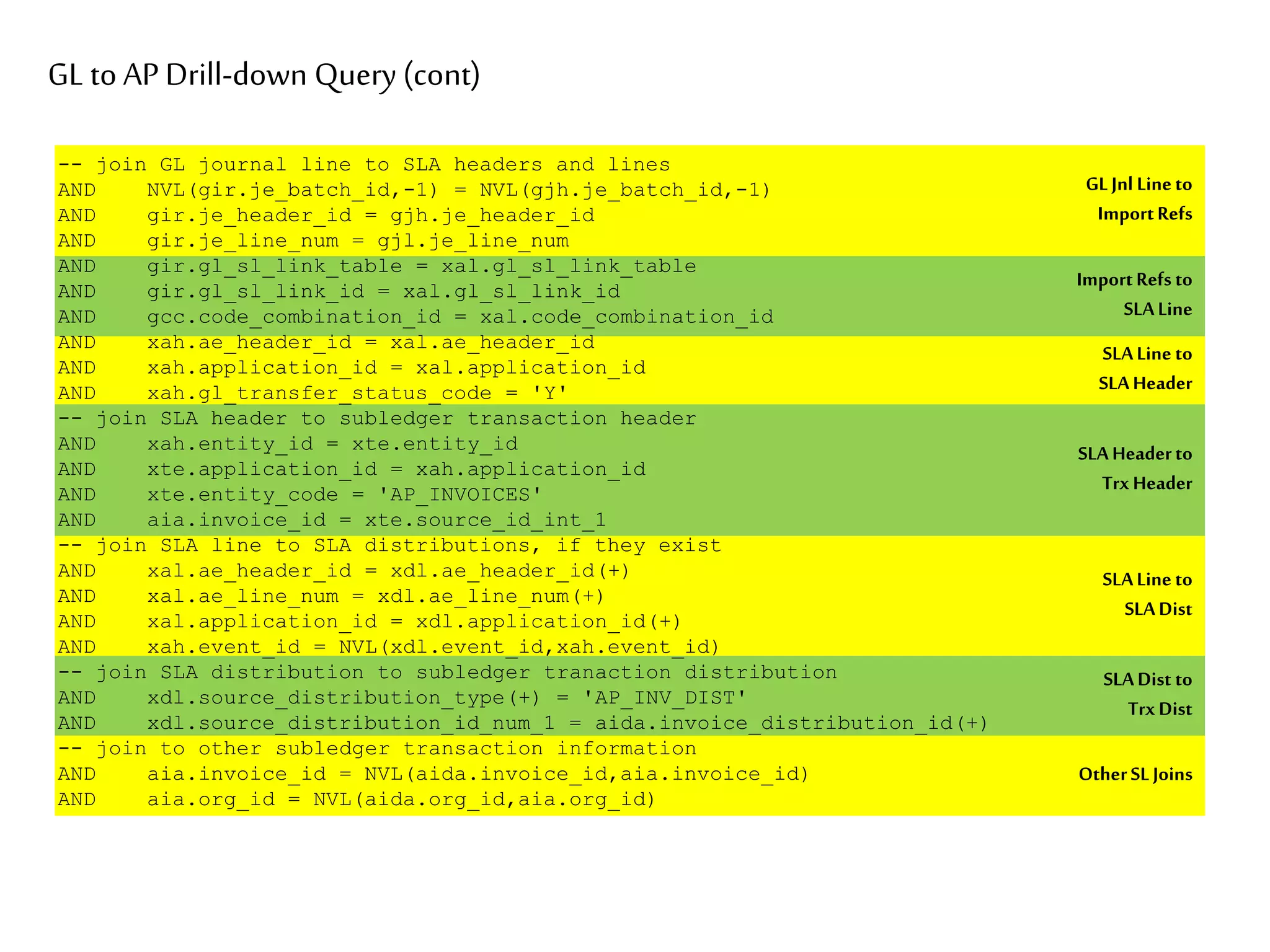 Oracle Sub-ledger Accounting : a Technical Overview | PPTX