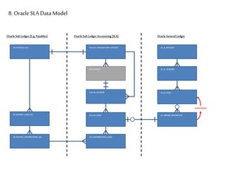 Oracle Sub-ledger Accounting : a Technical Overview | PPTX