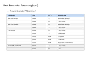 Oracle Sub-ledger Accounting : a Technical Overview | PPTX