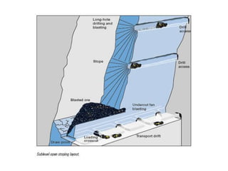 Sublevel open stopping assignment | PDF