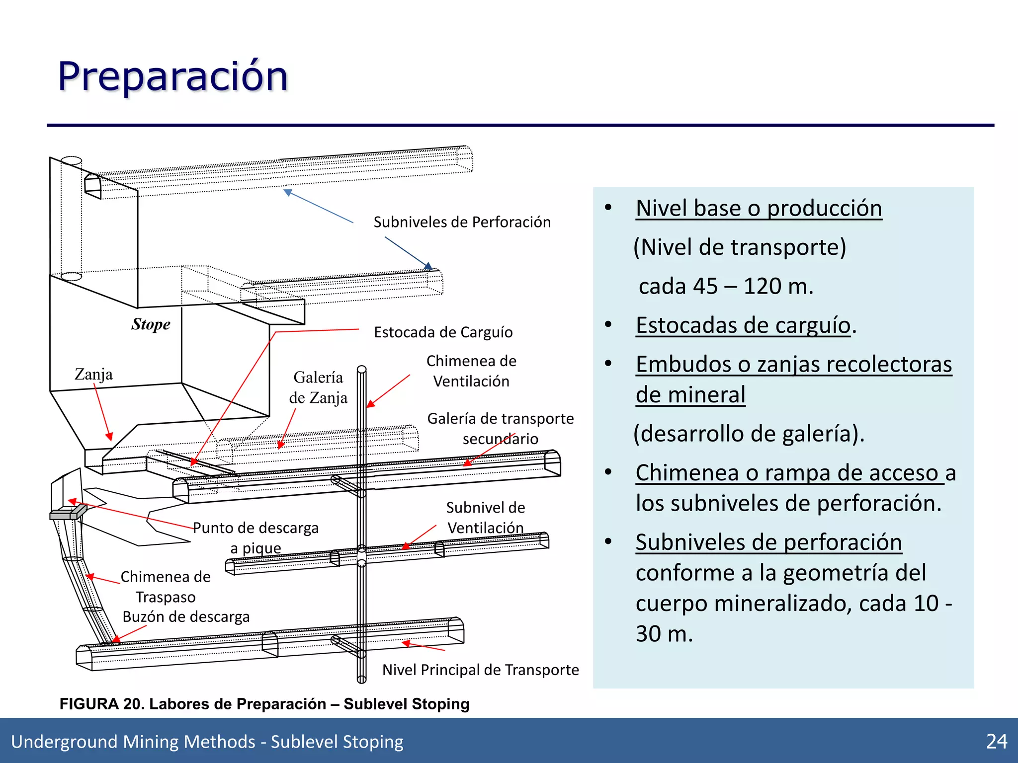 Método de Explotación Subterránea: Sublevel stoping | PDF