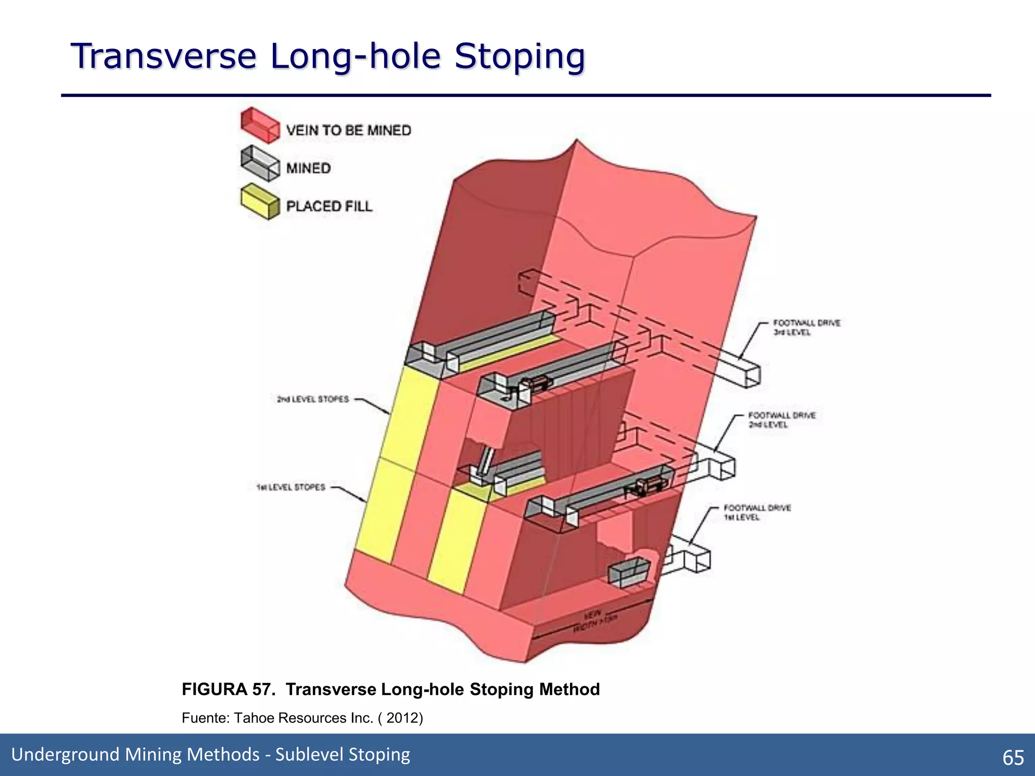 Método de Explotación Subterránea: Sublevel stoping | PDF