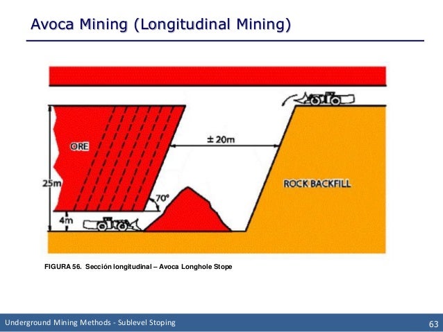 Método de Explotación Subterránea: Sublevel stoping