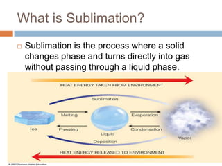 Sublimation Diagram For Kids