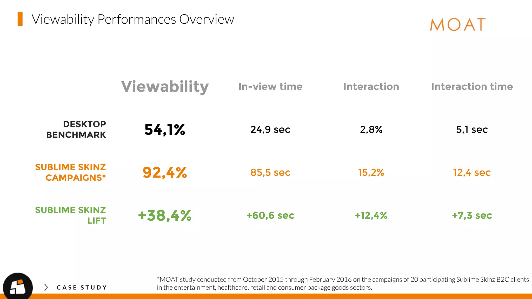 Sublime Skinz and Moat: Viewability metrics - US Campaigns | PPT