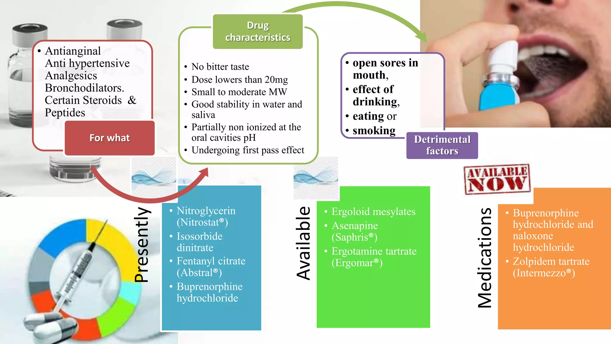 Sublingual spray | PPTX