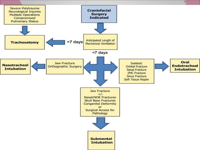 submental intubation.ppt | Ear, Nose and Throat Conditions | Diseases ...