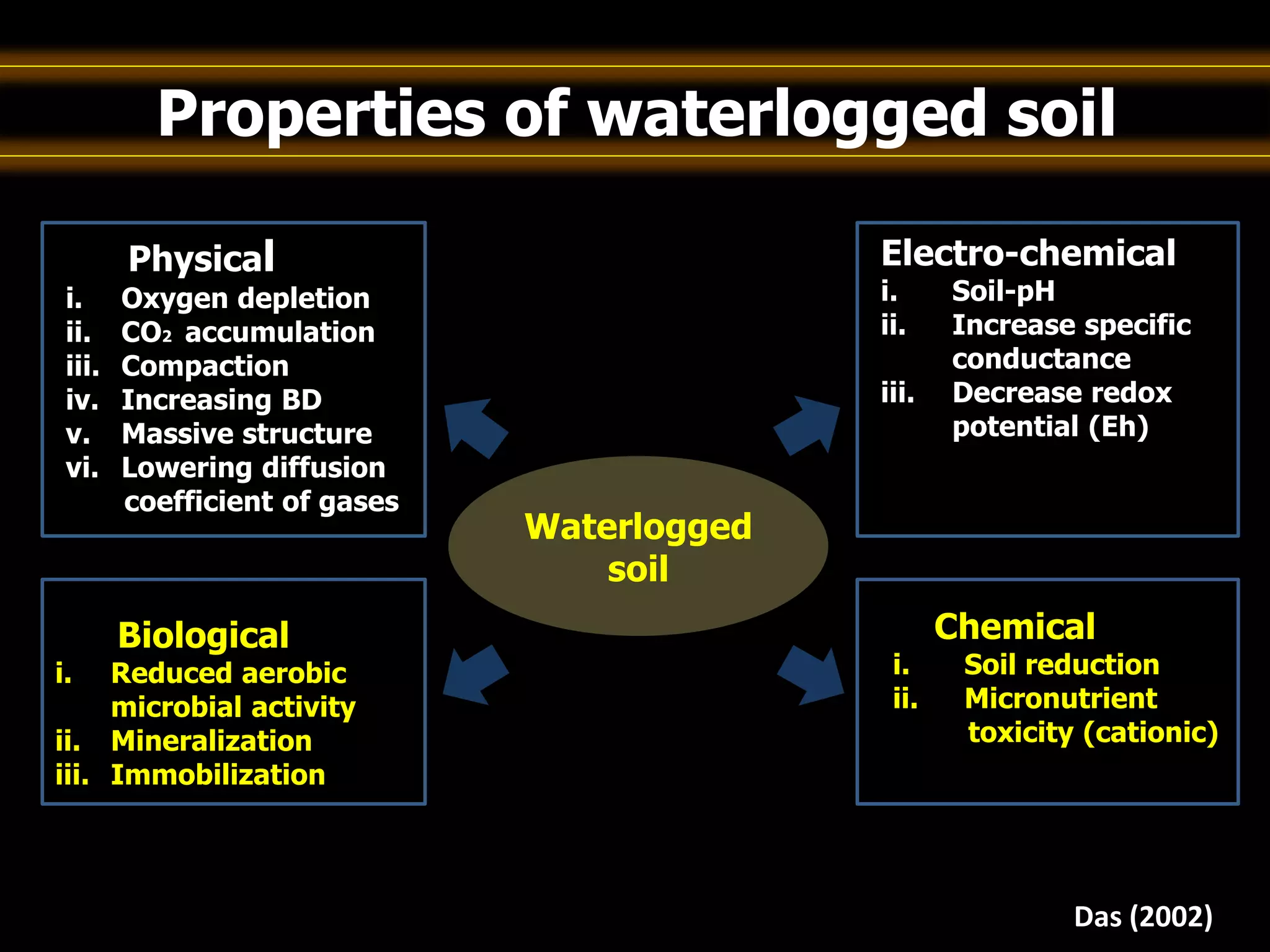 Submerged soil chemistry and management | PDF