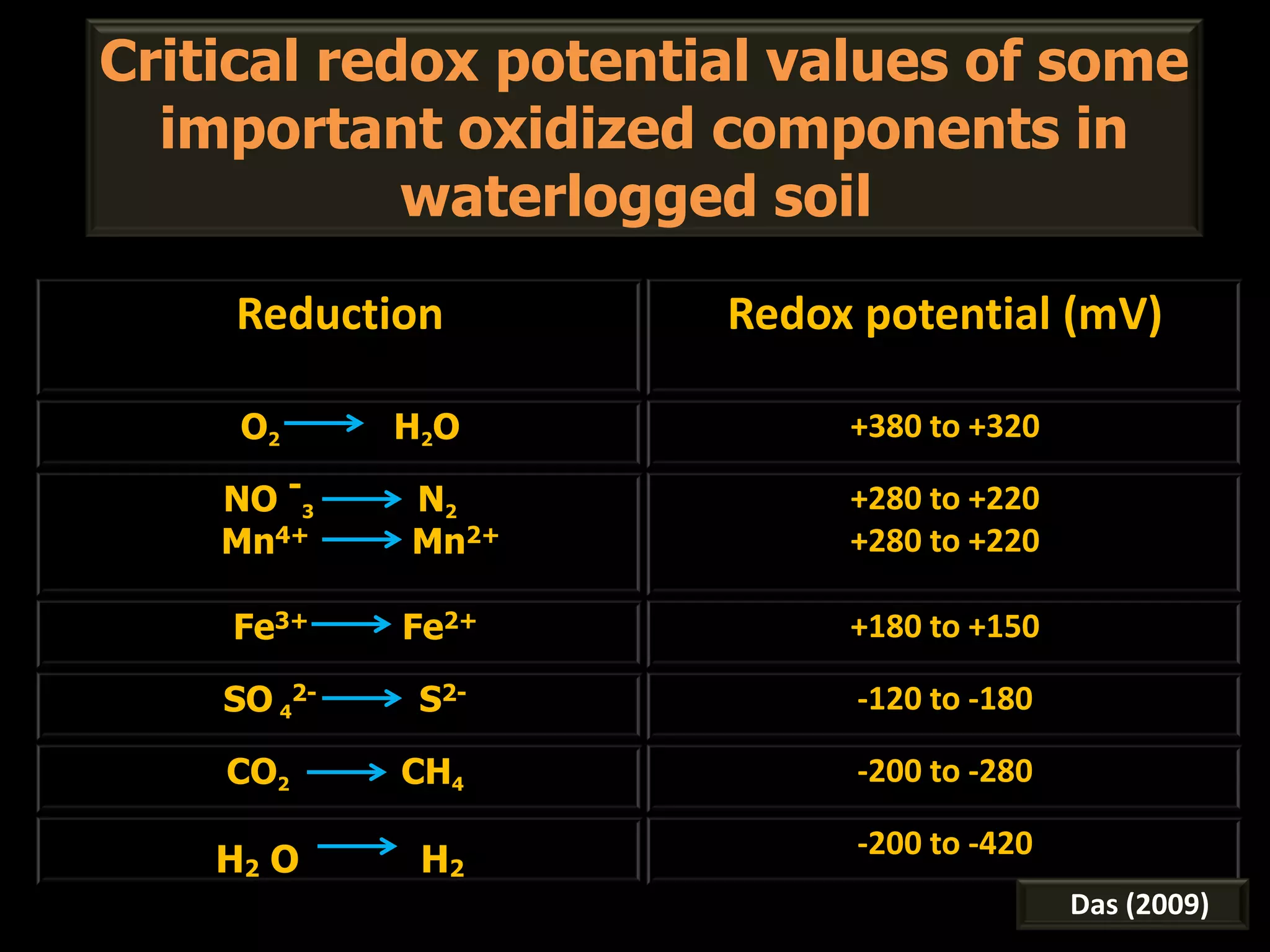 Submerged soil chemistry and management | PDF
