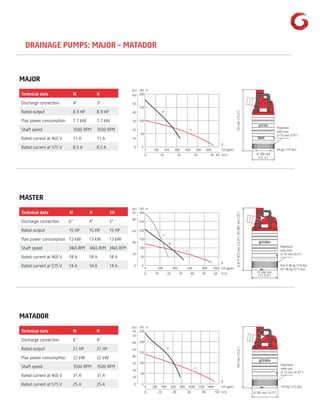 Submersible pumps | PDF