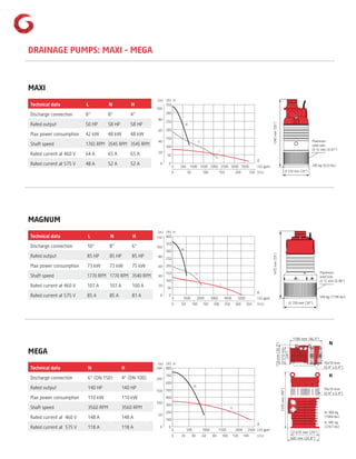 Submersible pumps | PDF