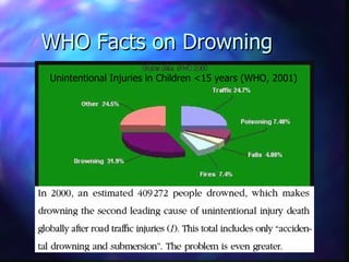 Submersion injury | PPT