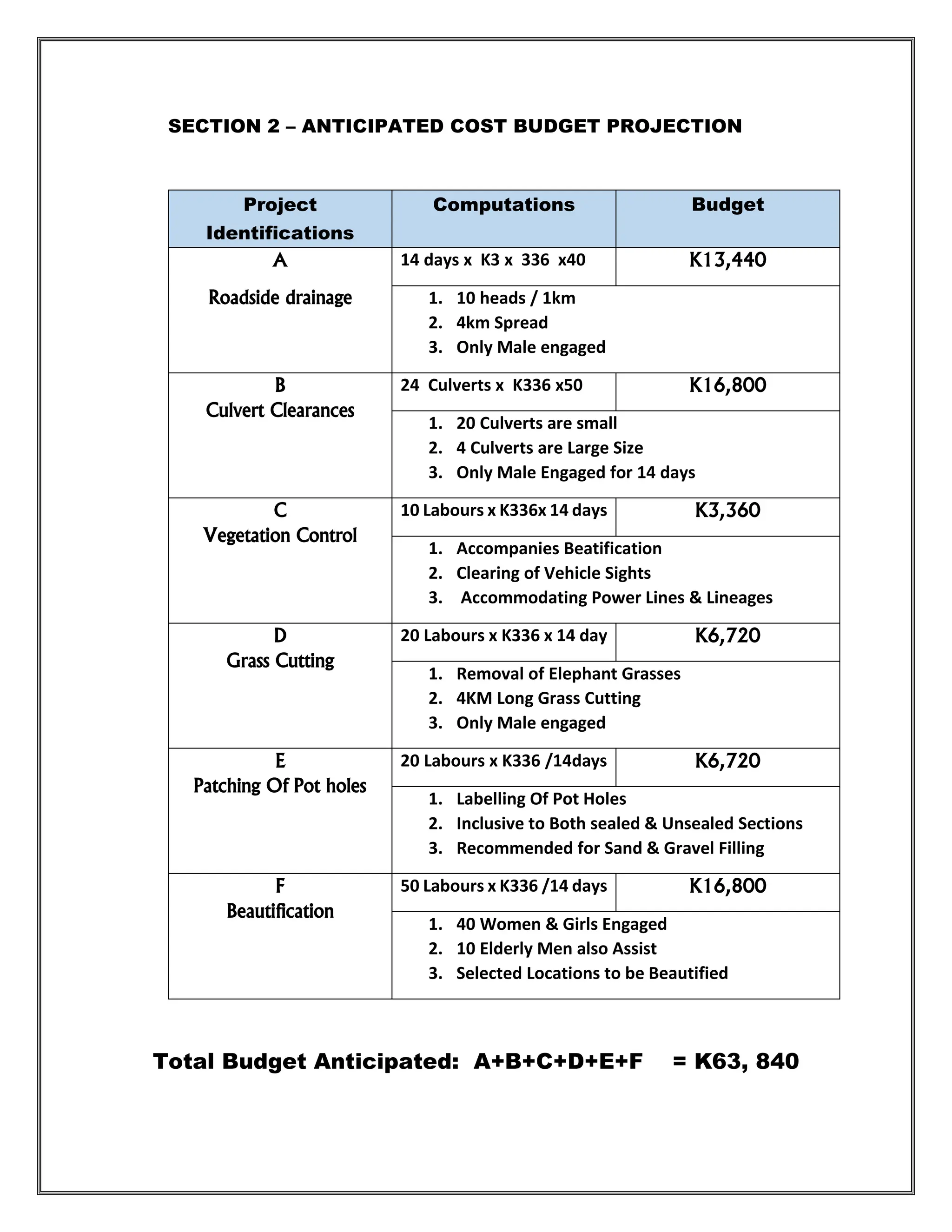 Minor Road Works. Tagla Gumine District ,Simbu Province | PDF