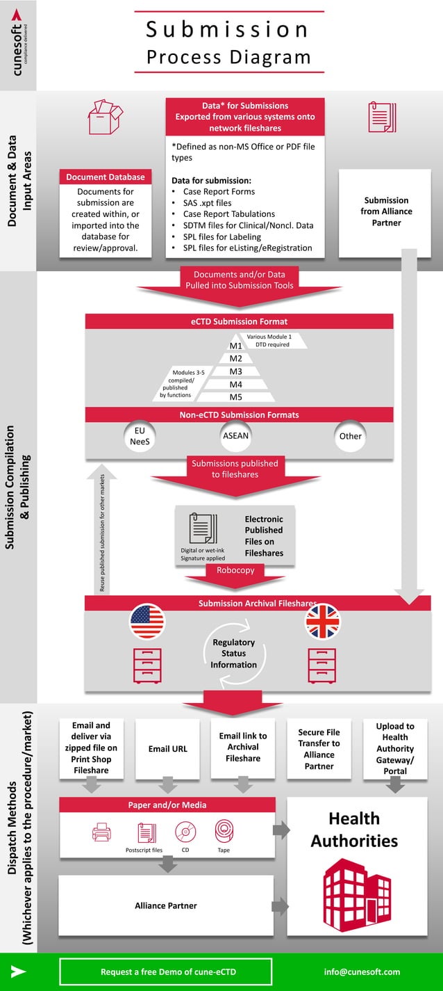eCTD Submission process diagramm | PDF