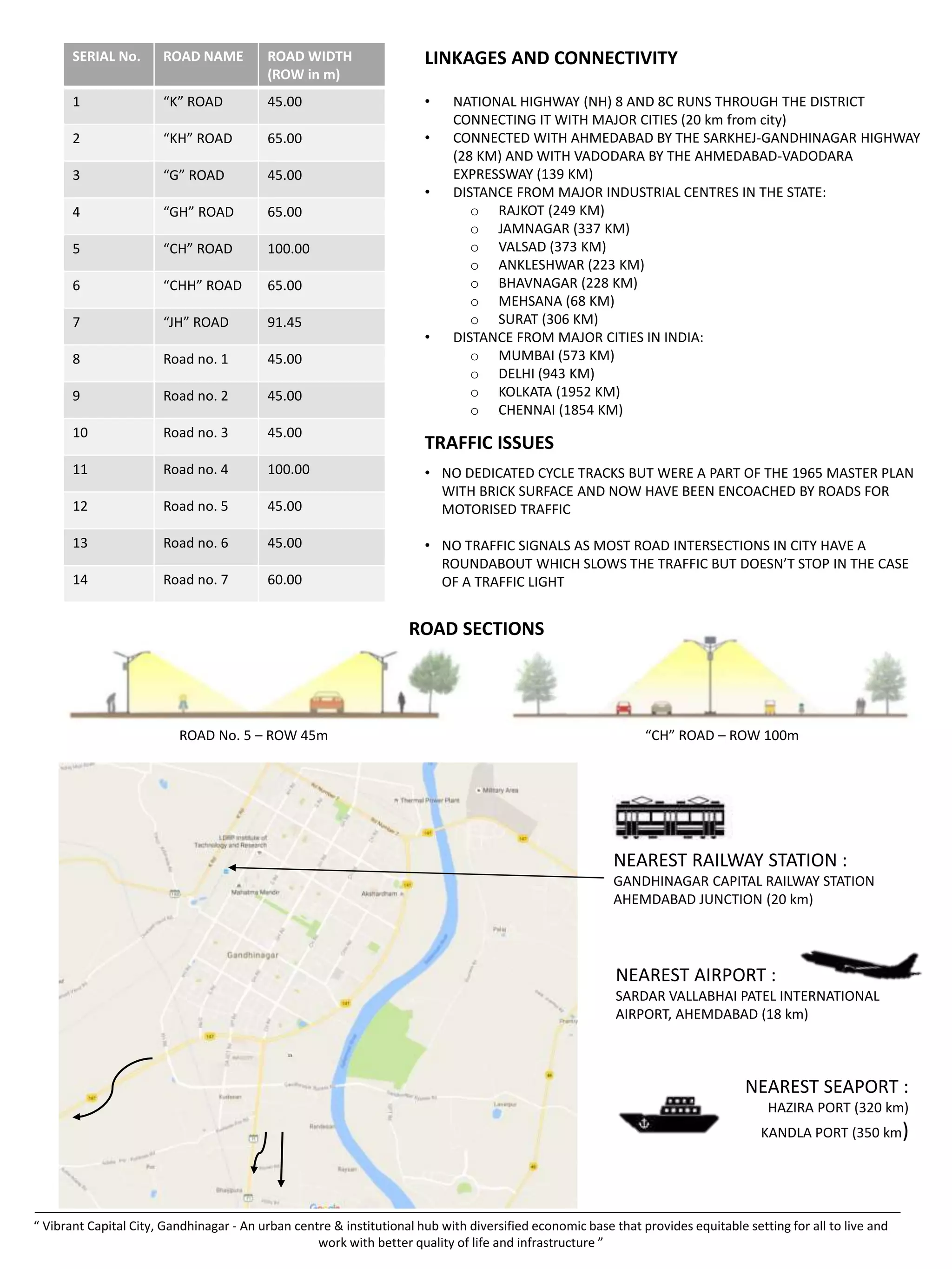 gandhinagar town planning literature study | PPTX