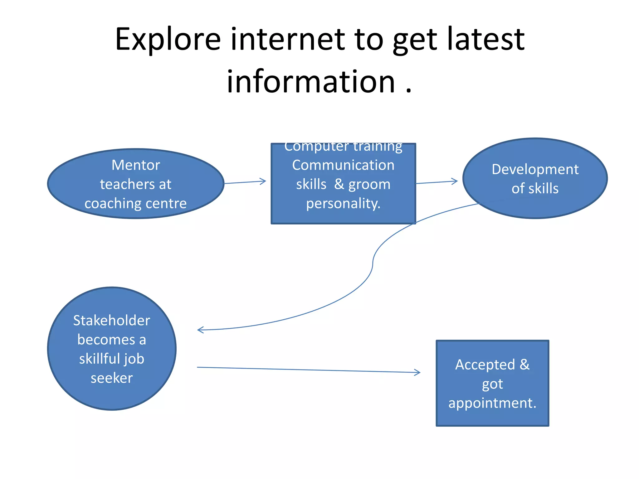 Submission Of Assignment Ppt