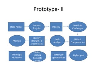 Submission of assignment | PPT