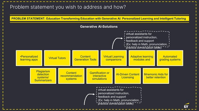 EY Techathon 4.0 Executive Summary Submission | PPTX | Educational ...