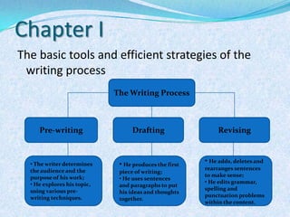 writing as a process | PPTX | Homework and Study | Education