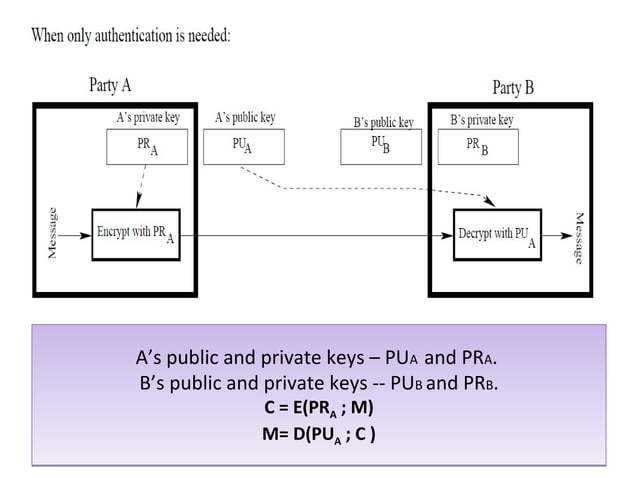 Public Key Cryptography and RSA algorithm | PPT | Information and ...