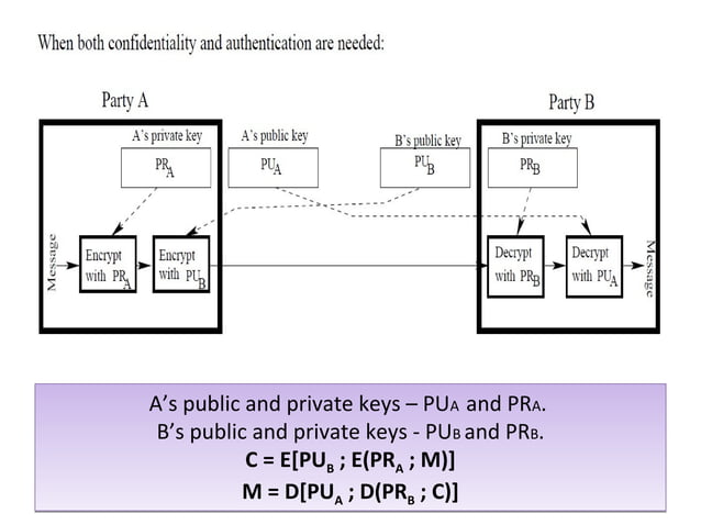 Public Key Cryptography And Rsa Algorithm Ppt Information And Network Security Computing