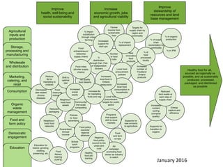 Toronto City Region Food Systems: Process and preliminary findings | PPT