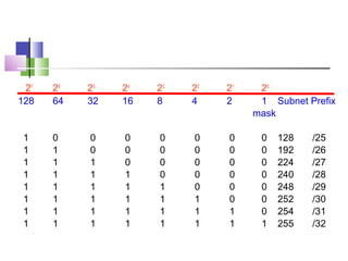Subnetting Made Easy | PPT | Computer Networking | Computing