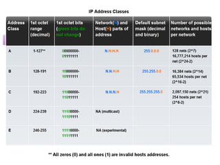 Subnetting Made Easy | PPT