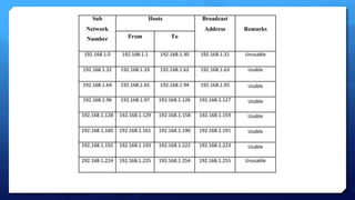 Subnetting | PPSX