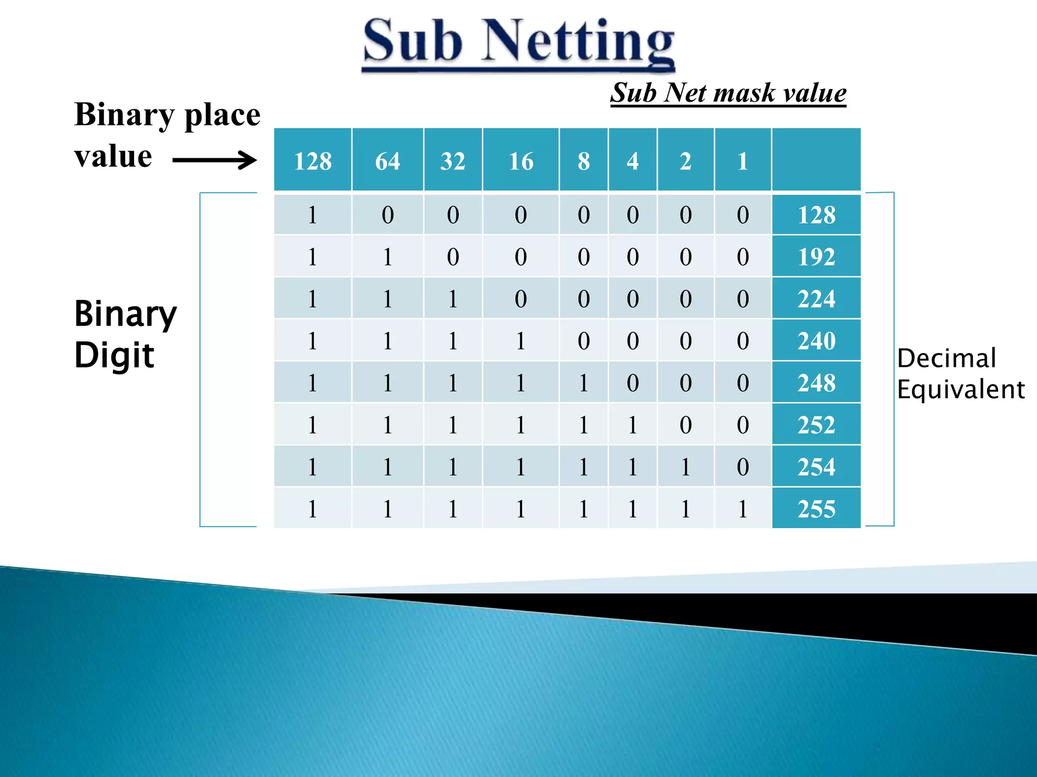 Sub Netting Pptx Computer Networking Computing