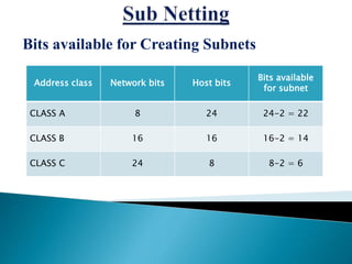 Sub Netting | PPTX