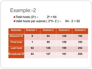 Data Communications and Network -Subnetting | PPT
