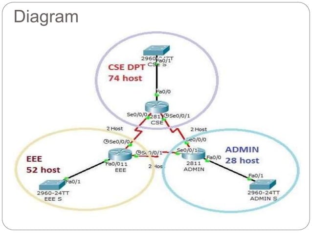 Data Communications And Network Subnetting Ppt