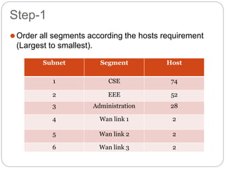 Data Communications and Network -Subnetting | PPT